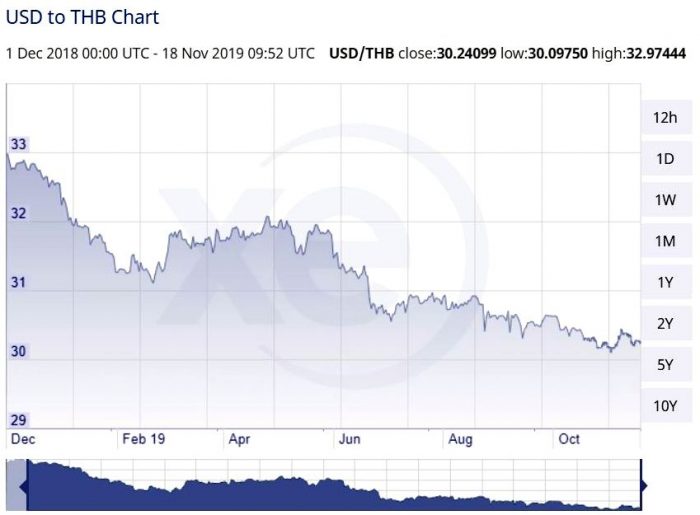 Why is Thailand Expensive - Main Reasons and Consequences!