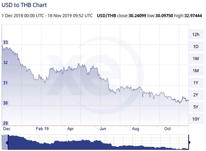 Why is Thailand Expensive - Main Reasons and Consequences!