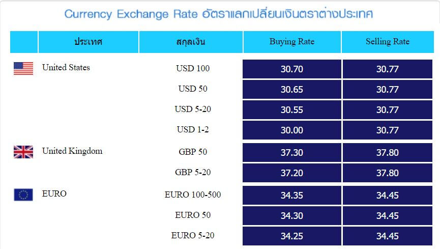 Currency exchange in Bangkok - The best points in Bangkok